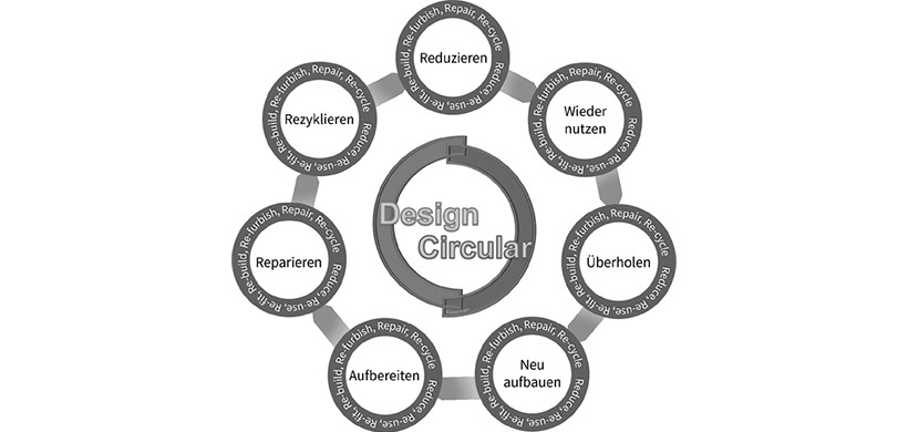 Kreislaufwirtschaft – die „7 R“ | Sustainability | Haufe