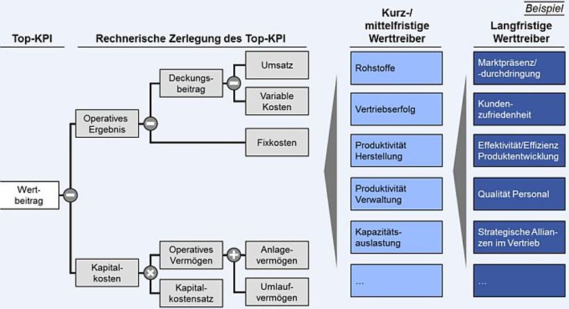 Unternehmenssteuerung mit Werttreibern und KPI: Abb. 1: Einfluss der ...