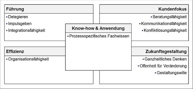 Controller-Kompetenzmodell: Operative Planung und Budgetierung | Controlling | Haufe