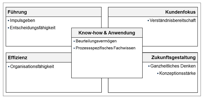 Controller-Kompetenzmodell: Kosten- und Leistungsrechnung: Abb. 2: Prozessspezifische ...