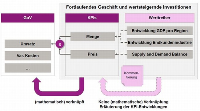 Top-down-Ansatz und KPI-Modelle | Controlling | Haufe