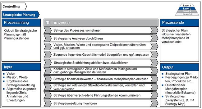 Kennzahlen für die strategische Planung | Controlling | Haufe