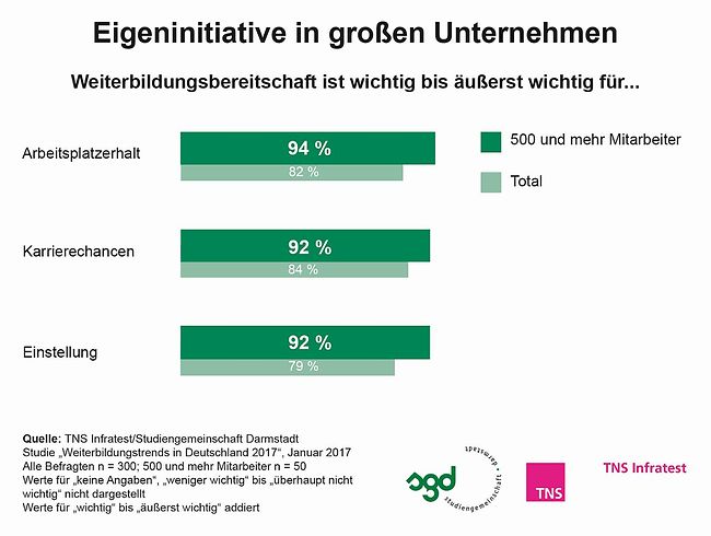 Personalentwickler fordern Eigeninitiative in der Weiterbildung ...