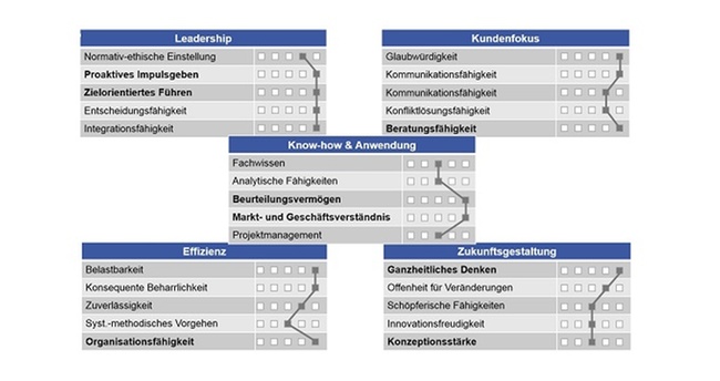 Controller-Kompetenzmodell als Kompass der Weiterbildungsplanung | Controlling | Haufe