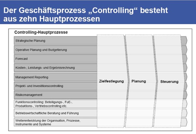 Prozessspezifische Kompetenzen nach Controllingprozessmodell | Controlling | Haufe