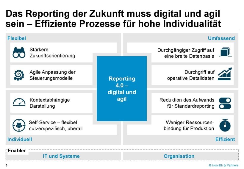 Digitale Steuerung und Reporting 4.0: Das Reporting der Zukunft ...