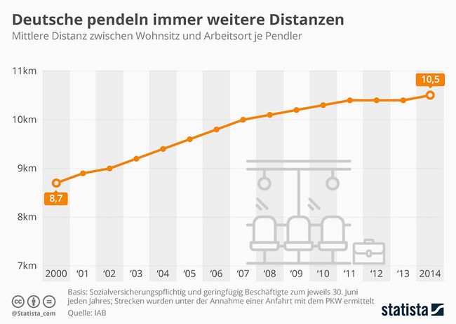 Pendeln: Zahlen und Fakten | Personal | Haufe