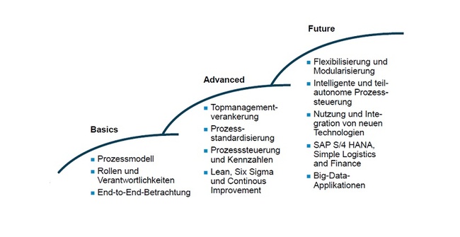 Process Excellence durch Standardisierung | Controlling | Haufe