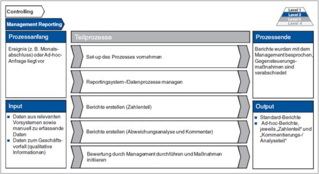 Kennzahlen für das Management Reporting | Controlling | Haufe