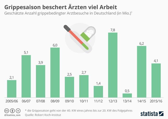 Infografik Grippebedingte Arztbesuche
