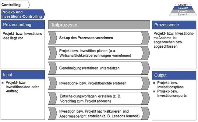 Kennzahlen Prozess- und Investitionscontrolling | Controlling | Haufe