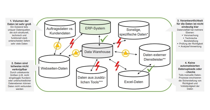 Controlling und Analytics über ein Ticketboard strukturieren ...