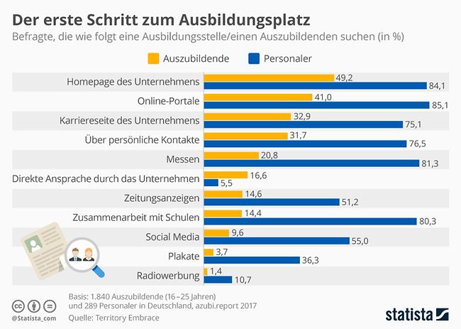Azubi-Recruiting: Wo Auszubildende einen Ausbildungsplatz suchen
