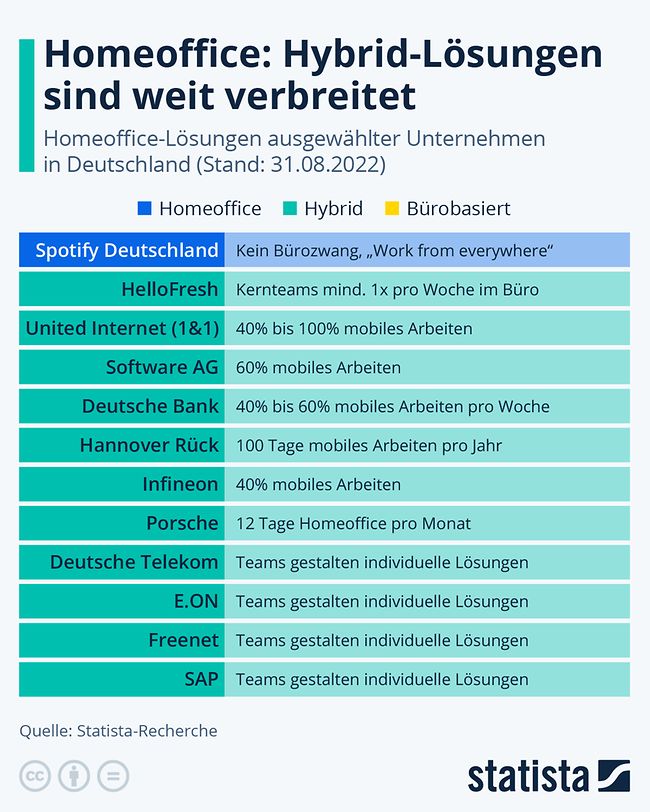 Homeoffice: Hybride Arbeitsmodelle sind weit verbreitet | Personal | Haufe