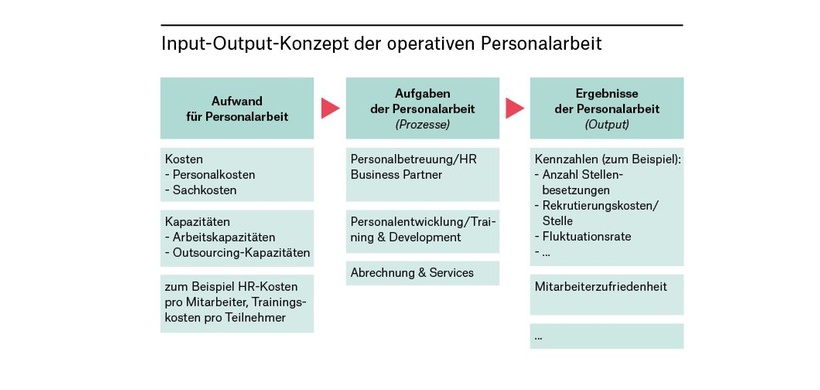 HR-Benchmarking: Personalarbeit messen und vergleichen | Personal | Haufe