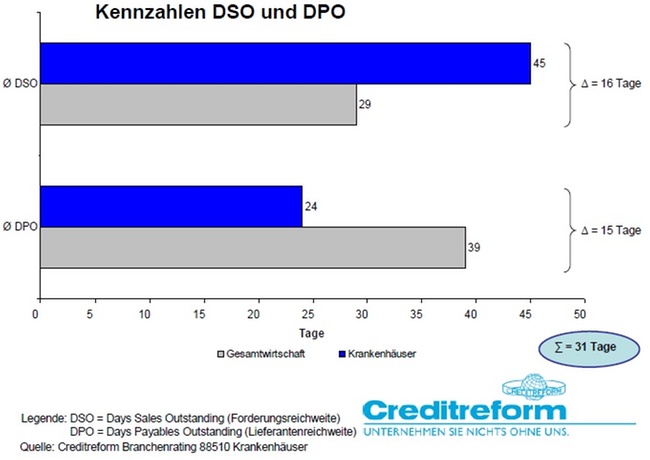 Working-Capital-Optimierung : Kennzahlen DSO und DPO im Vergleich ...