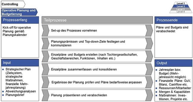 Kennzahlen für operative Planung und Budgetierung | Controlling | Haufe