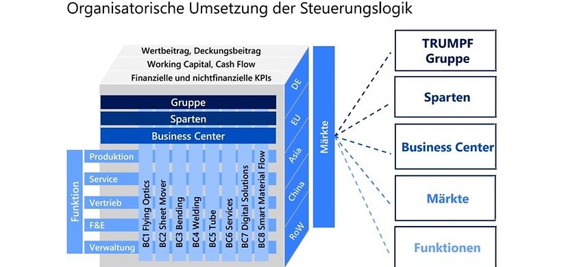 Controlling-Transformation: Wertbeitrag statt EBIT | Controlling | Haufe