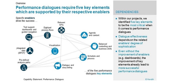 Performance Dialogues: Mehr WIrkung erzielen | Controlling | Haufe
