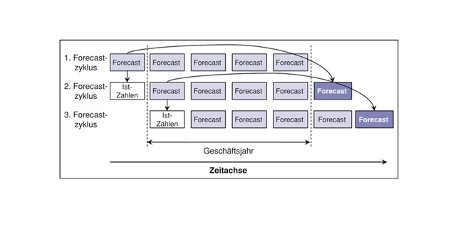 Rolling Forecast | Controlling | Haufe