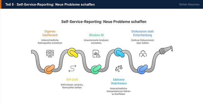 Self-Service-BI: Wenn Daten zur Falle werden | Controlling | Haufe