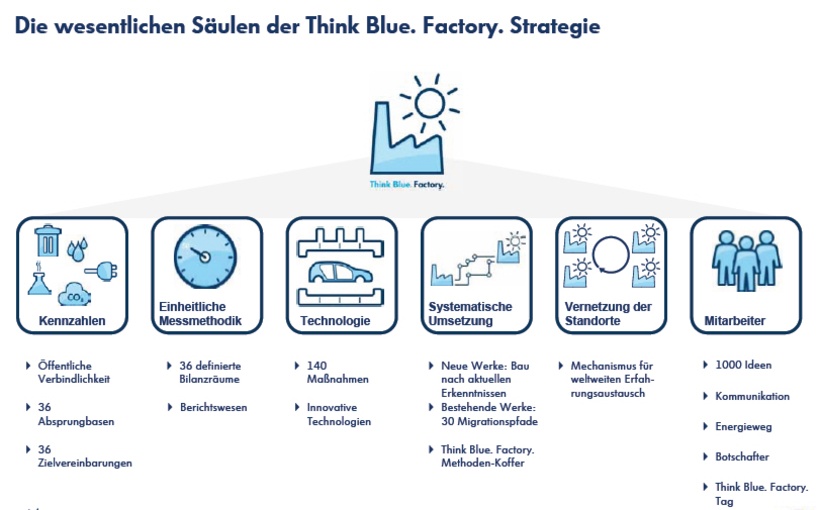Umweltcontrolling der „Think Blue. Factory“ : „Think Blue. Factory“ und ...