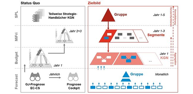Planungs- und Forecastprozess in der Otto Group mit SAP BPC ...