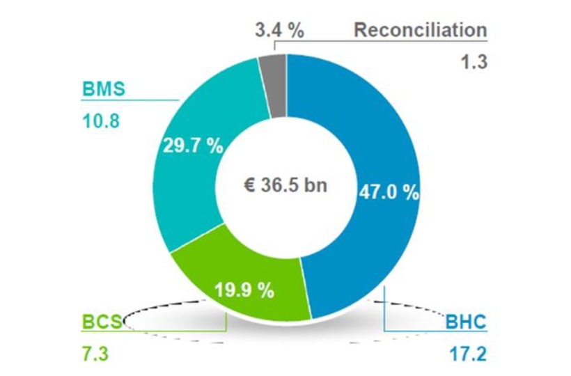 Die Bayer-Strategie: Umsatzanteile der Teilkonzerne | Controlling | Haufe