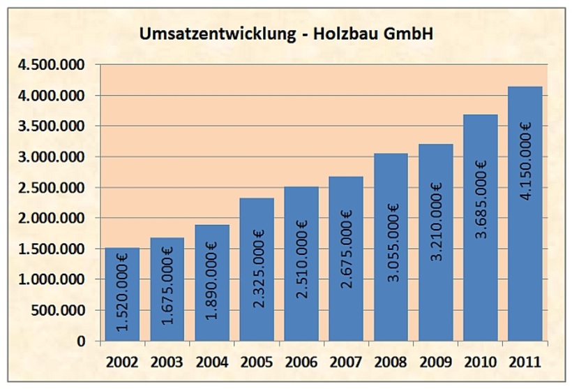 Präsentation von Daten: Umsatzentwicklung | Finance | Haufe