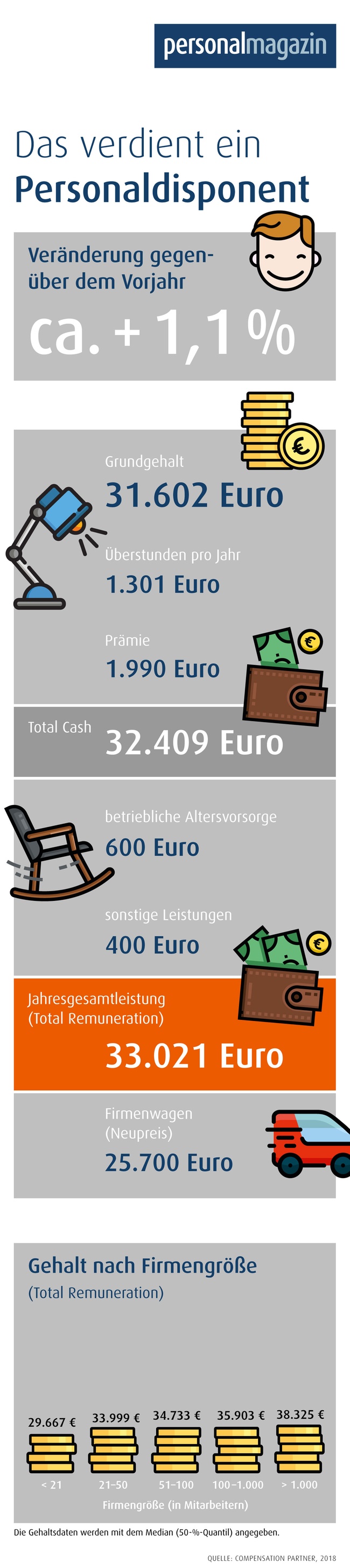 Das verdient ein Personaldisponent